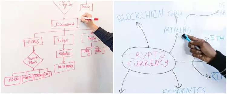Pengertian flowchart adalah, ketahui jenis dan pedoman pembuatannya