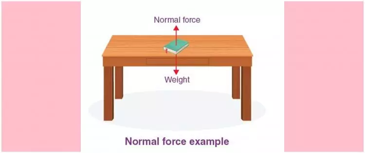 Rumus gaya normal, pahami pengertian, contoh soal dan cara mengerjakannya
